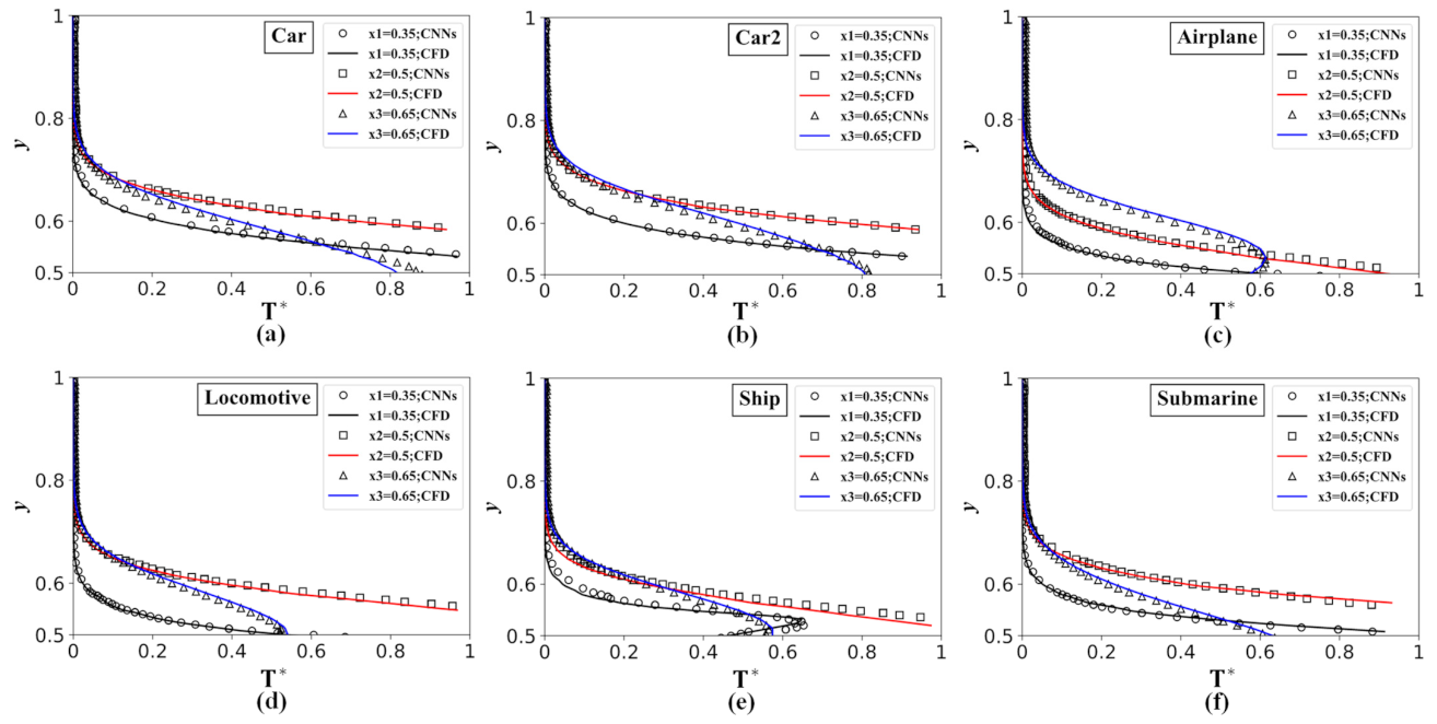 Data-Driven Modeling of Geometry-Adaptive Steady Heat Convection Based on Convolutional Neural ...