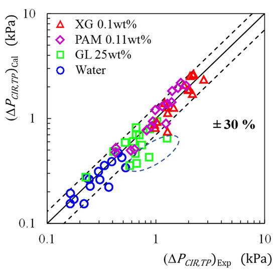 Fluids | Special Issue : Advances in Multiphase Flow Science and Technology