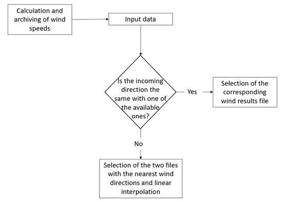 Development of an Algorithm for Prediction of the Wind Speed in ...
