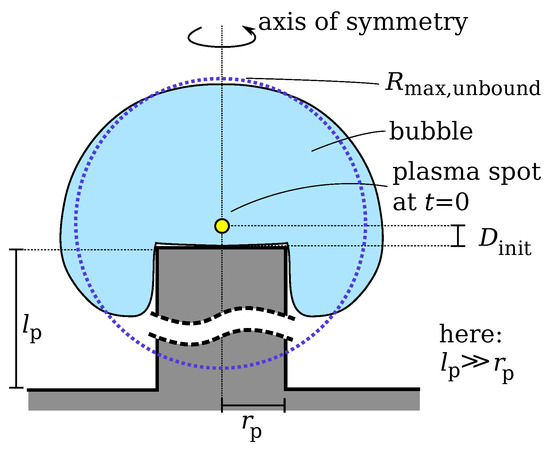 Dynamics of a Laser-Induced Bubble above the Flat Top of a Solid ...
