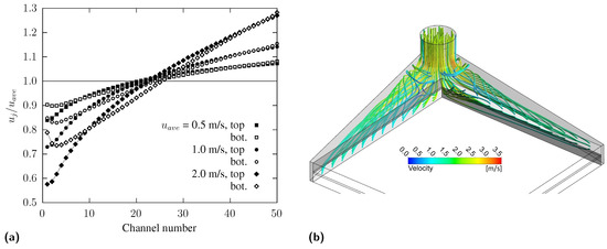 Header Shape Effect on the Inlet Velocity Distribution in Cross-Flow ...