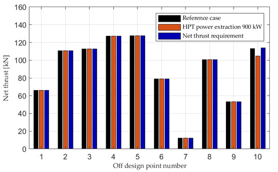 Design Considerations of Low Bypass Ratio Mixed Flow Turbofan Engines ...