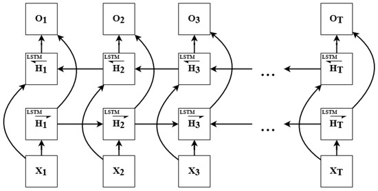 A Deep Learning Approach for Wave Forecasting Based on a Spatially ...