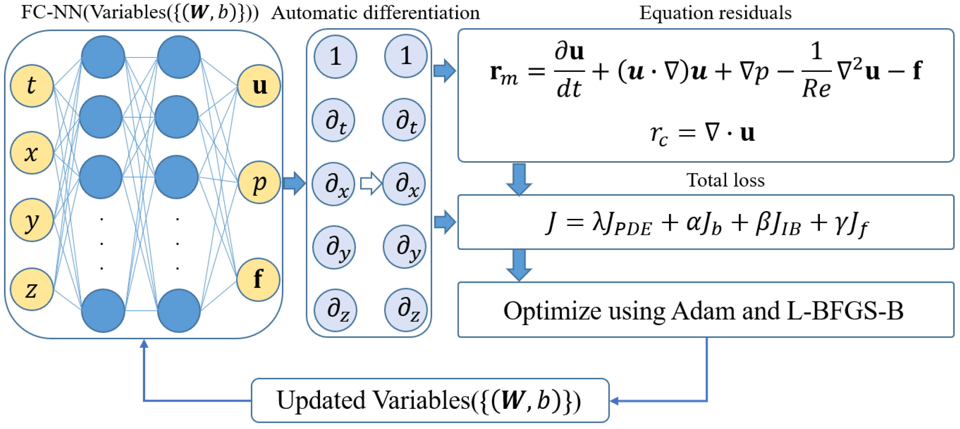 A Direct-Forcing Immersed Boundary Method for Incompressible Flows Based on Physics-Informed ...