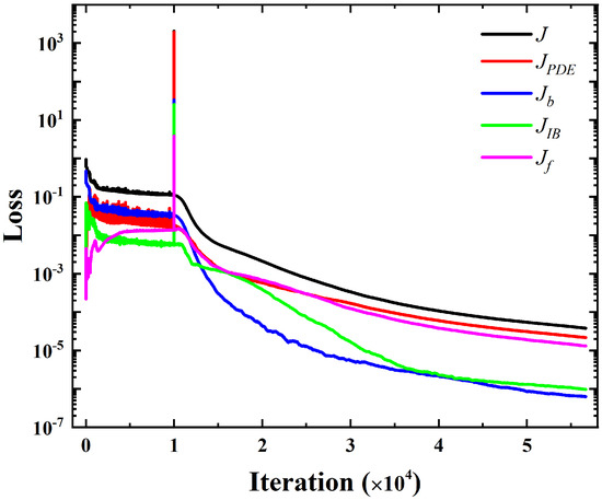 A Direct-Forcing Immersed Boundary Method for Incompressible Flows Based on Physics-Informed ...