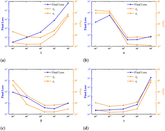A Direct-Forcing Immersed Boundary Method for Incompressible Flows Based on Physics-Informed ...