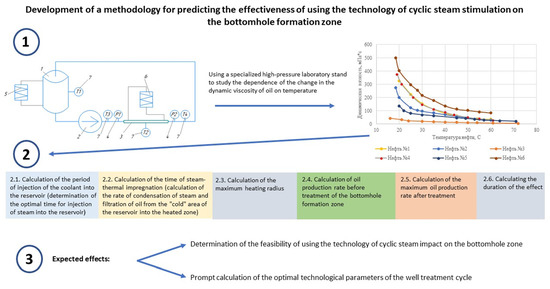 Fluids | Free Full-Text | The Development of Forecasting Technique for ...