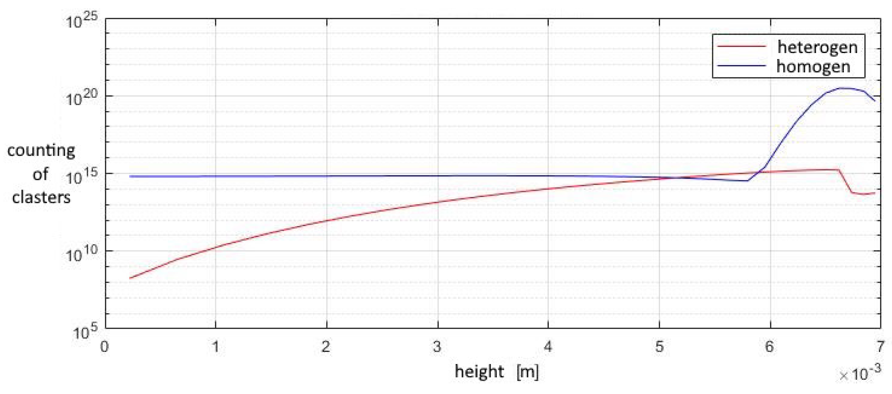 Application of the Moment Method for Numerical Simulation of ...