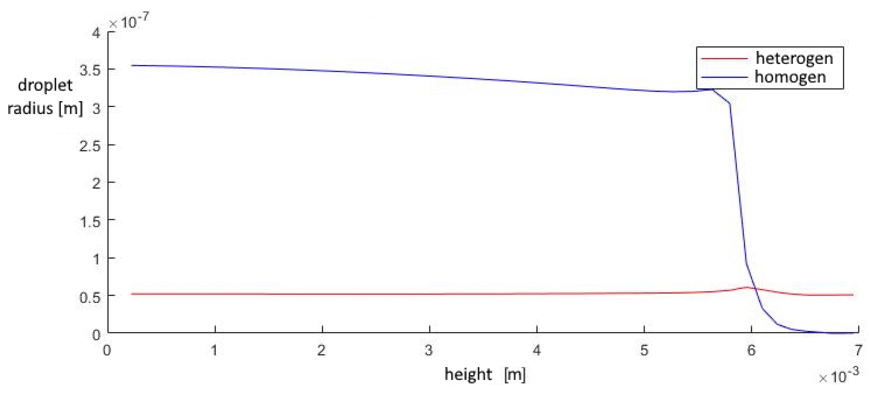 Application of the Moment Method for Numerical Simulation of ...