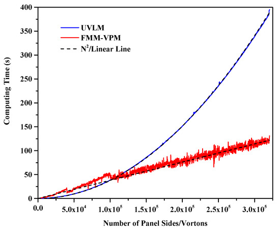 A Hybrid Non-Linear Unsteady Vortex Lattice-Vortex Particle Method for ...