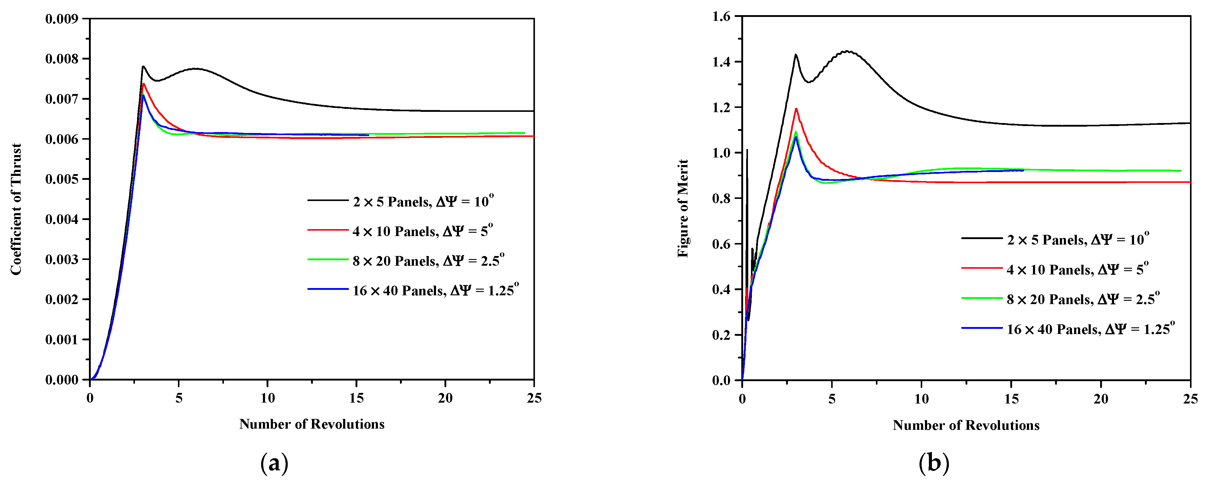 A Hybrid Non-Linear Unsteady Vortex Lattice-Vortex Particle Method for ...