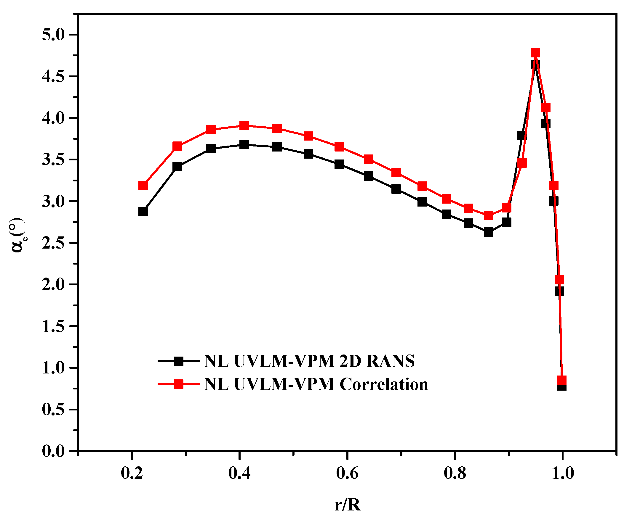 A Hybrid Non-Linear Unsteady Vortex Lattice-Vortex Particle Method for ...