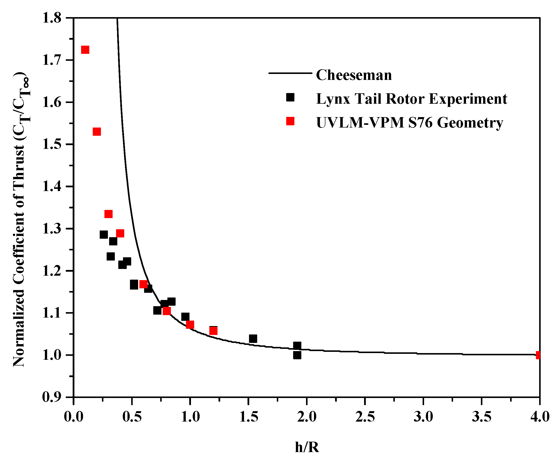 A Hybrid Non-Linear Unsteady Vortex Lattice-Vortex Particle Method for ...