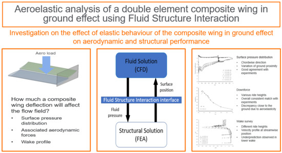 Fluids | Free Full-Text | Numerical Investigation and Fluid-Structure ...