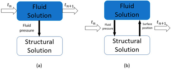 Numerical Investigation and Fluid-Structure Interaction (FSI) Analysis ...