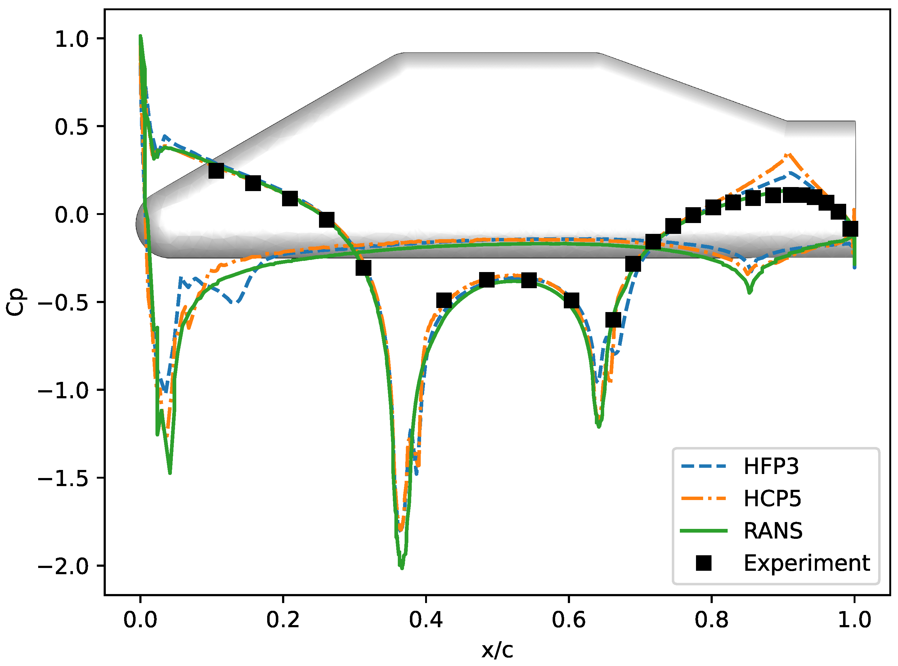 Extension of Spectral/hp Element Methods towards Robust Large-Eddy Simulation of Industrial ...
