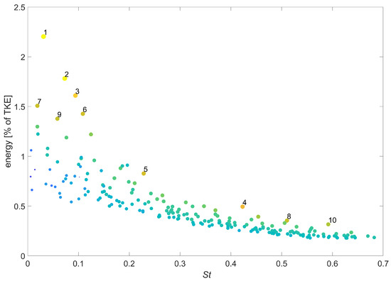 Fluids | Special Issue : Reduced Order Models for Computational Fluid Dynamics