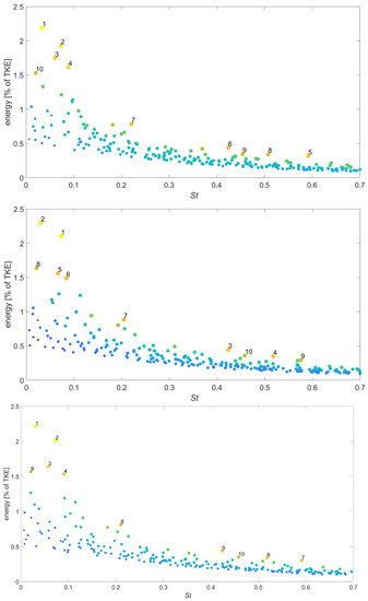 Fluids | Special Issue : Reduced Order Models for Computational Fluid Dynamics