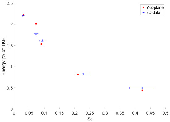 Fluids | Special Issue : Reduced Order Models for Computational Fluid Dynamics