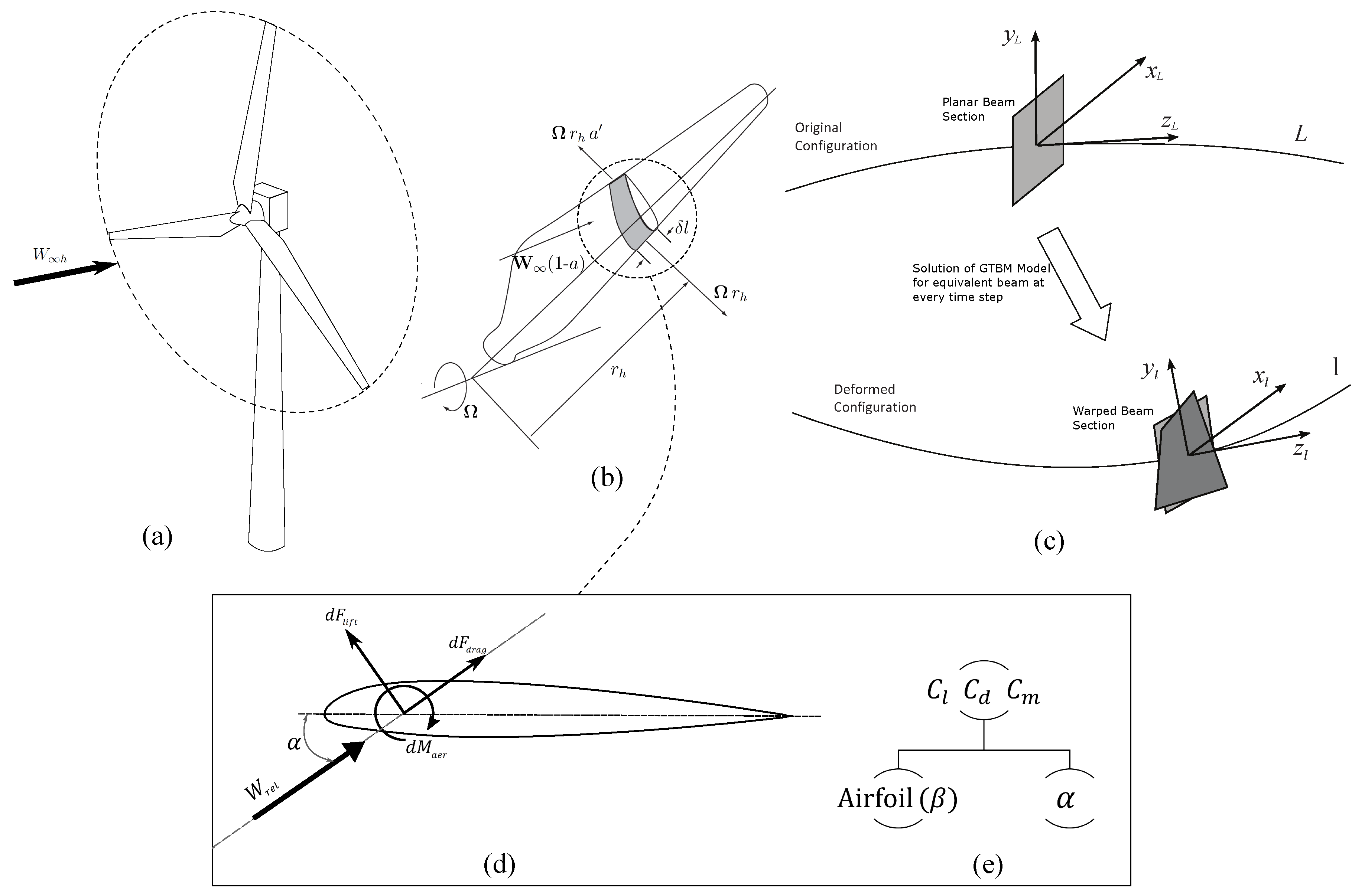Fluids | Free Full-Text | Aeroelastic Response of Wind Turbine Rotors under Rapid Actuation of ...