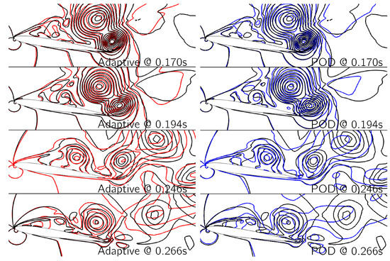 Fluids | Free Full-Text | Adaptive Data-Driven Model Order Reduction for Unsteady Aerodynamics