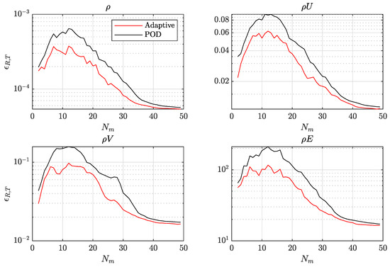 Fluids | Special Issue : Reduced Order Models for Computational Fluid Dynamics