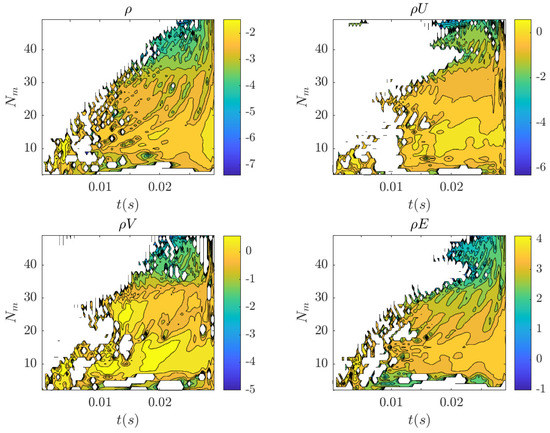 Fluids | Free Full-Text | Adaptive Data-Driven Model Order Reduction for Unsteady Aerodynamics