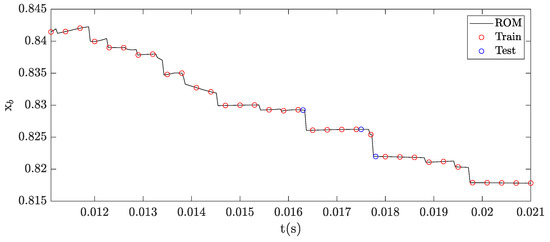 Fluids | Special Issue : Reduced Order Models for Computational Fluid Dynamics