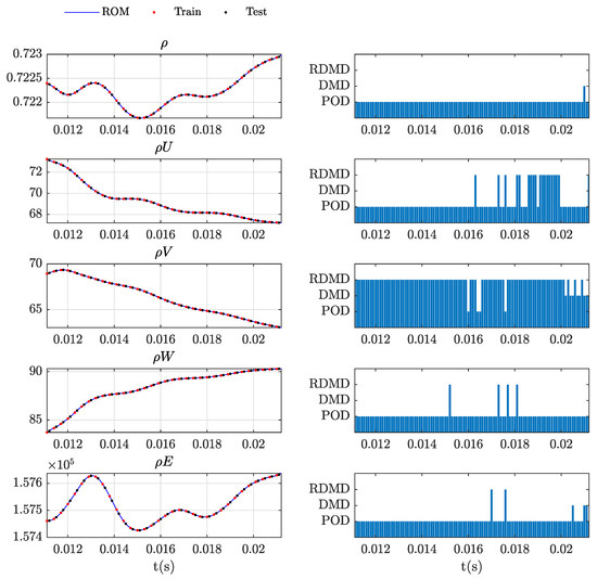 Fluids | Free Full-Text | Adaptive Data-Driven Model Order Reduction for Unsteady Aerodynamics