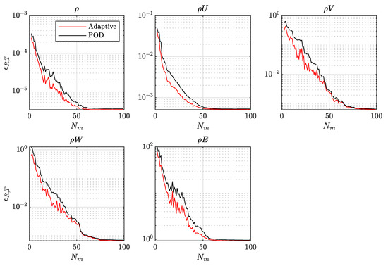 Fluids | Free Full-Text | Adaptive Data-Driven Model Order Reduction for Unsteady Aerodynamics