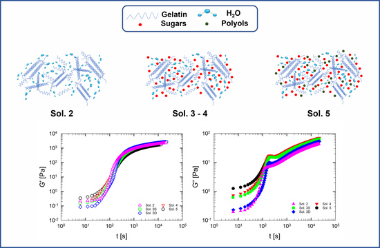 Fluids | Free Full-Text | Effect of Sugars on Gelation Kinetics of ...