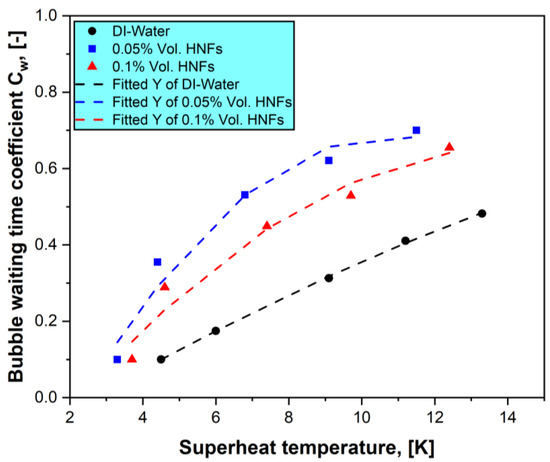 Numerical Study on Pool Boiling of Hybrid Nanofluids Using RPI Model