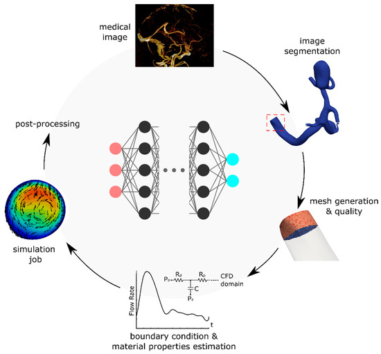 Deep Learning for Computational Hemodynamics: A Brief Review of Recent ...