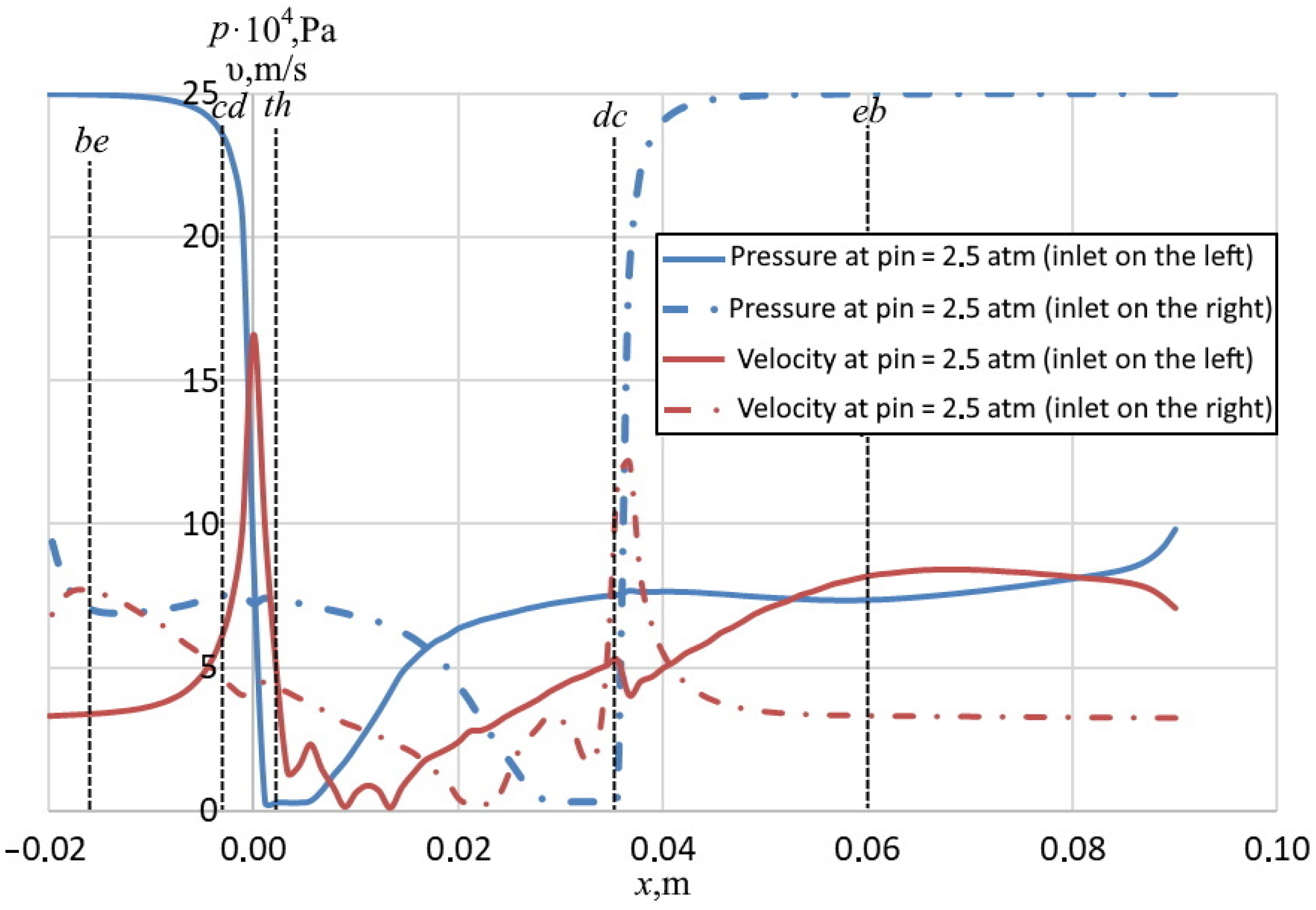 Experimental and Numerical Study of Cavitation Number Limitations for ...
