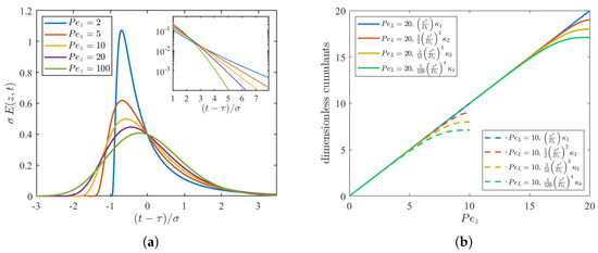 Analysis of Particle-Resolved CFD Results for Dispersion in Packed Beds