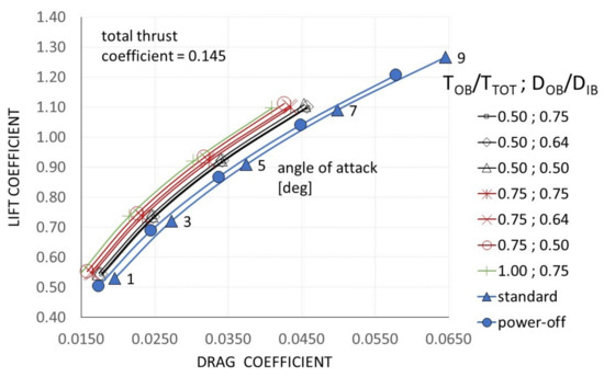 Drag Reduction by Wingtip-Mounted Propellers in Distributed Propulsion ...