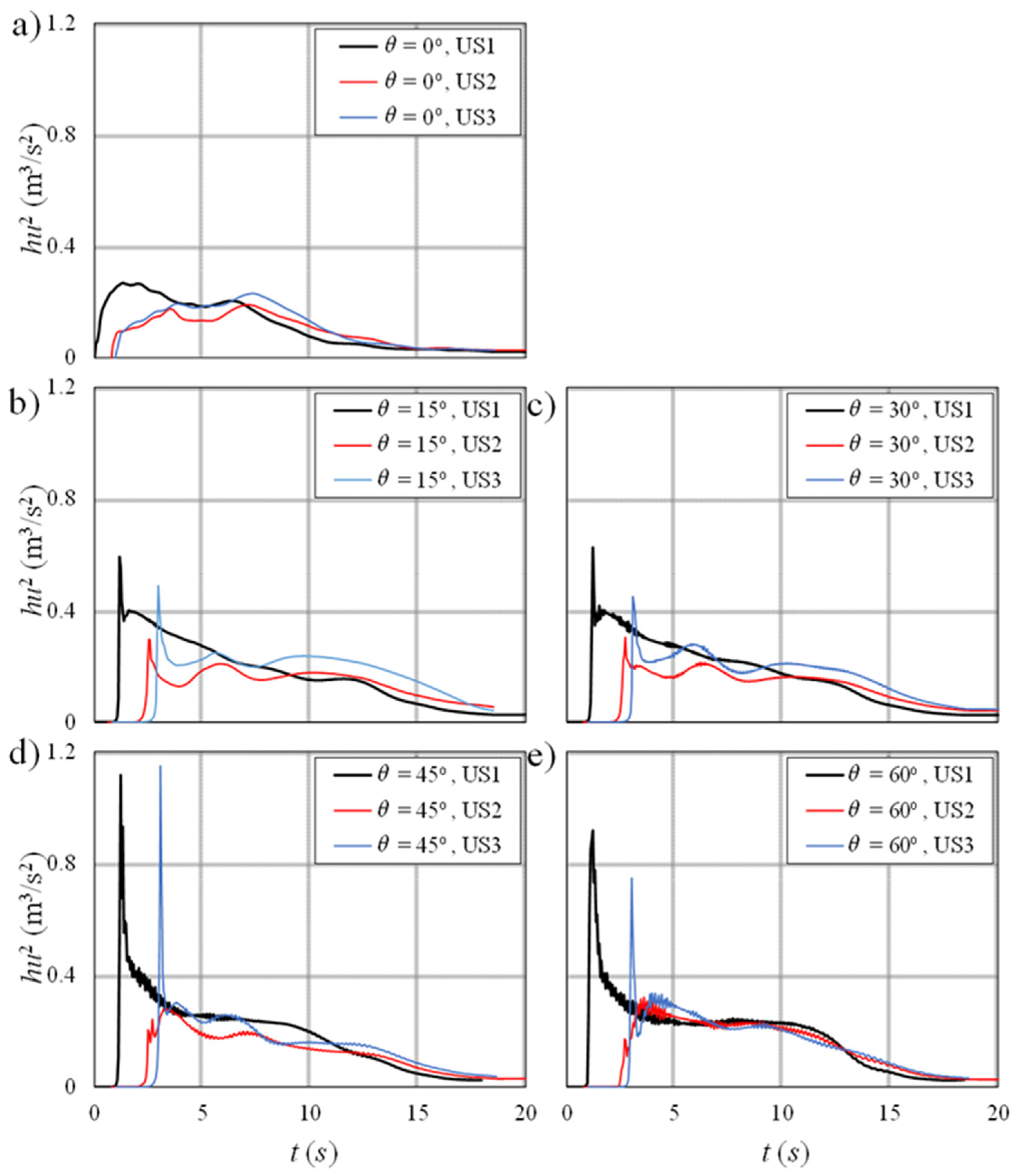 Tsunami-Induced Bores Propagating over a Canal, Part II: Numerical ...