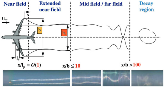 Recent Advances in Passive Acoustic Localization Methods via Aircraft and Wake Vortex Aeroacoustics