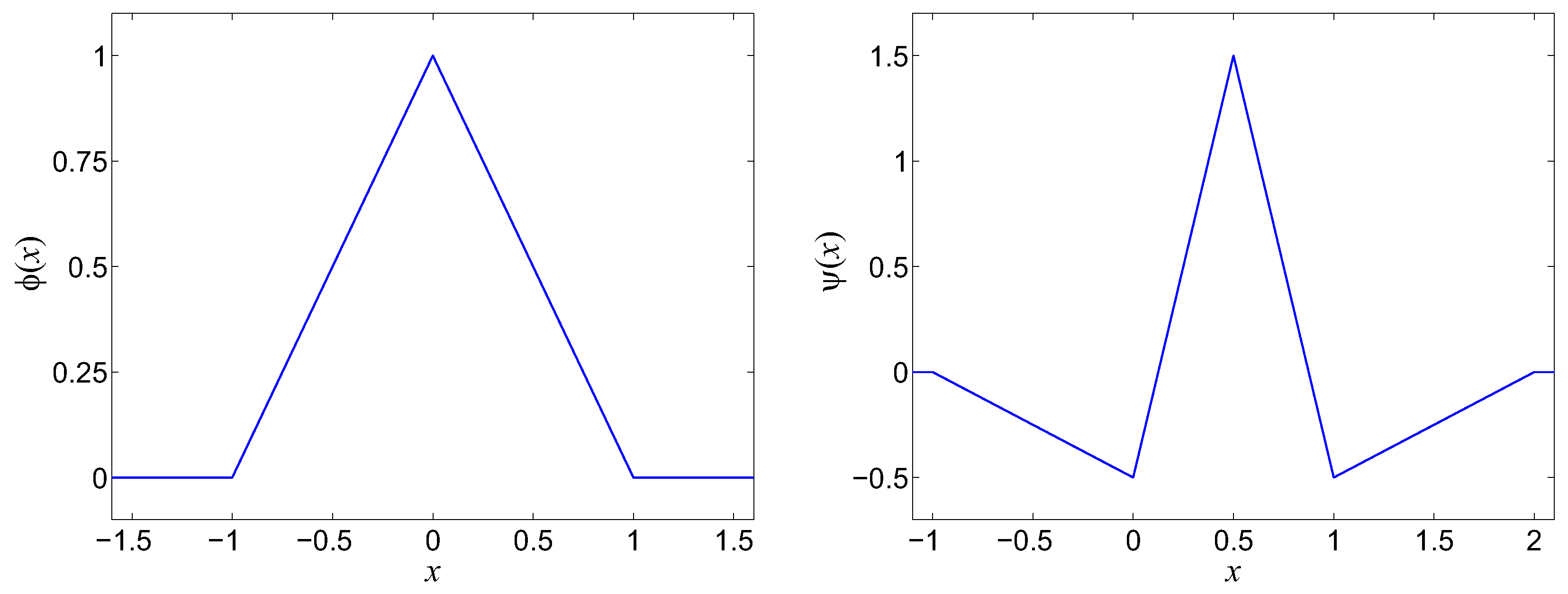 Fluids | Free Full-Text | A Wavelet-Based Adaptive Finite Element Method for the Stokes Problems
