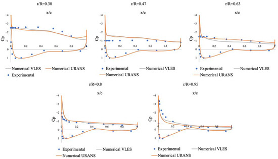 Fluids | Special Issue : Advances in Numerical Methods for Computational Fluid Dynamics With ...