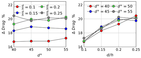Dimples for Skin-Friction Drag Reduction: Status and Perspectives