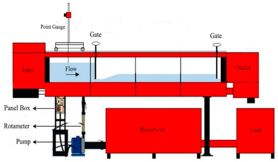 Influence of Sill on the Hydraulic Regime in Sluice Gates: An ...