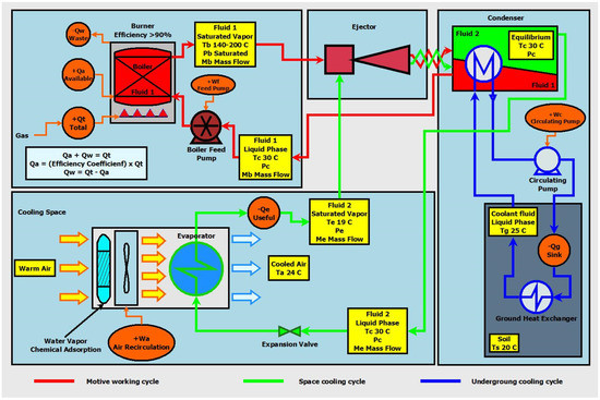 Numerical Characterization of the Flow Dynamics and COP Estimation of a Binary Fluid Ejector ...