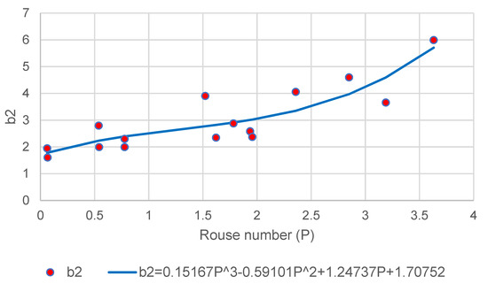 Inclusive Hyper- to Dilute-Concentrated Suspended Sediment Transport ...
