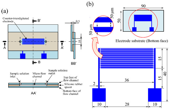 Analysis of Temperature Field in the Dielectrophoresis-Based ...