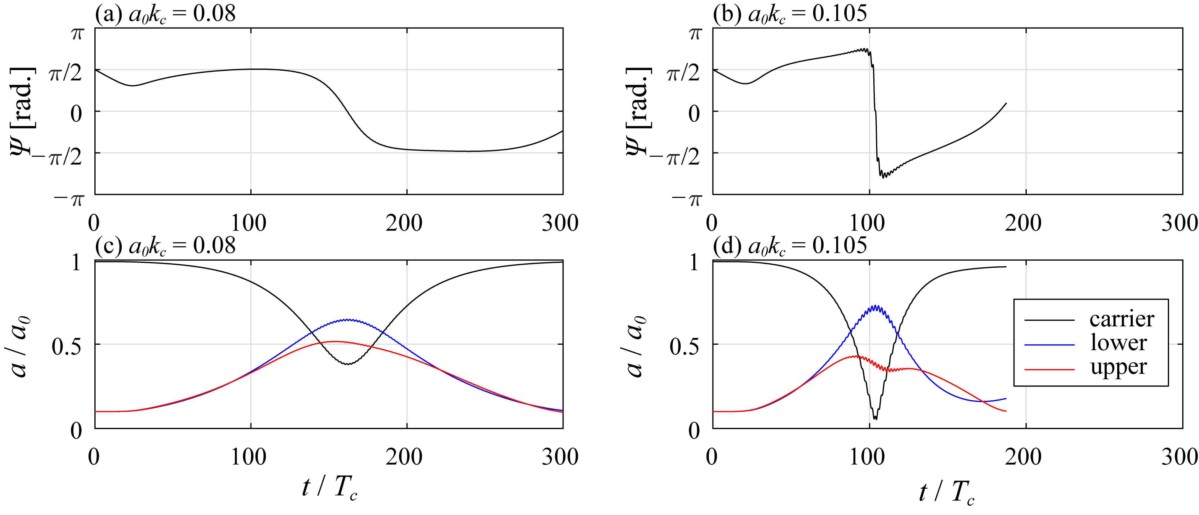 Phase Convergence and Crest Enhancement of Modulated Wave Trains