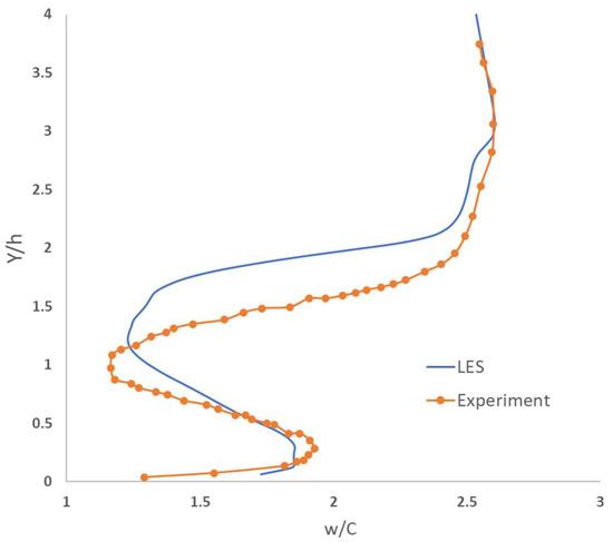 Fluids | Special Issue : Recent Advances in Computational Fluid Dynamics