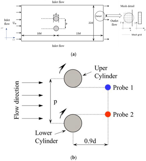 Hydrodynamic Characteristics of Two Side-by-Side Cylinders at a Pitch ...
