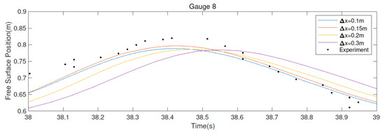 Numerical Investigation on Wave-Overtopping at a Double-Dike Defence ...