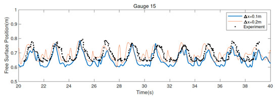 Numerical Investigation on Wave-Overtopping at a Double-Dike Defence ...